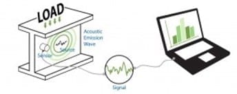 Acoustic Emissions Testing In WA | Rapallo Group