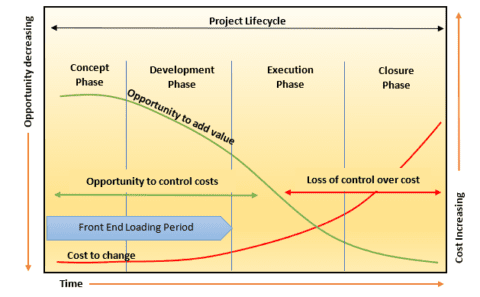 Managing Overall Project Costs Through Front End Loading
